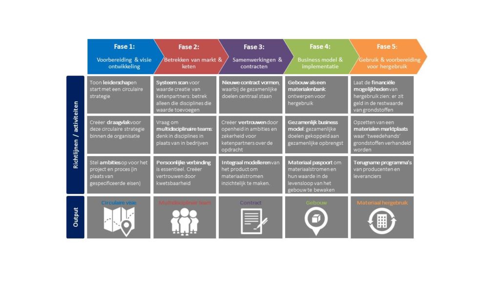 Innovatieve ketensamenwerking nodig voor circulaire bouwsector