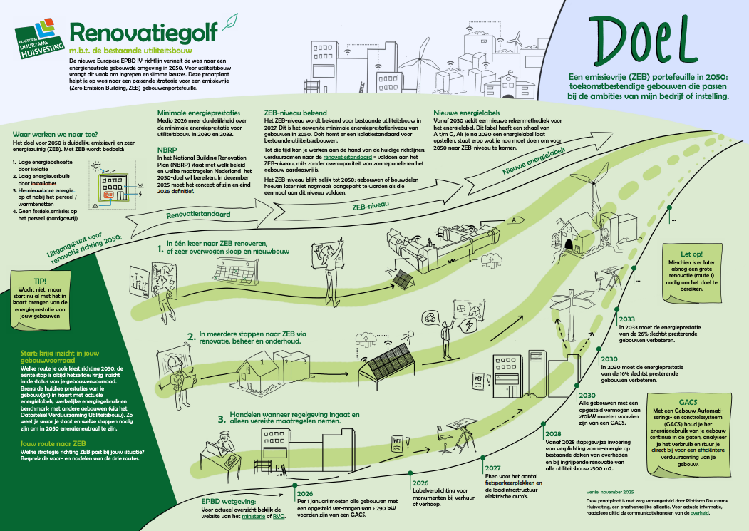 Praatplaat ‘Renovatiegolf’ gelanceerd tijdens Klimaattop GO | Platform ...